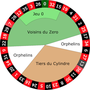 How To Play French Roulette – Rules, House Edge, Odds & Bets